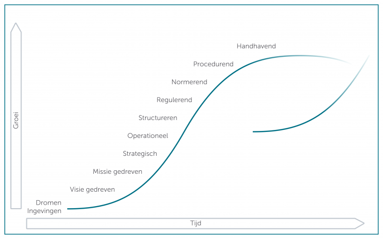 Groeicurve maakt groei inzichtelijk binnen een onderneming √ Ezzenzie
